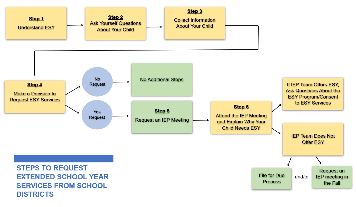 Steps to Request Extended School Year Services from School Districts ...
